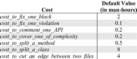 Default Cost Values Used In The Calculation Of Technical Debt In The