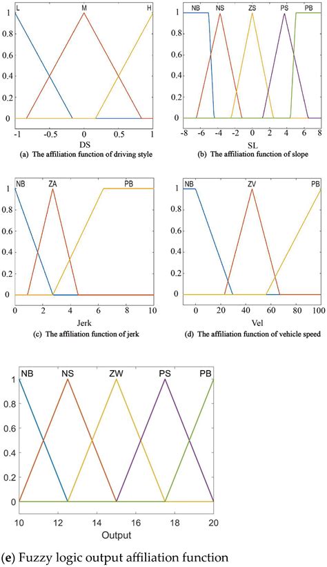 A Novel Longitudinal Control Method Integrating Driving Style And Slope Prediction For High