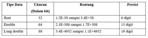 Tipe Data Dalam Bahasa Pemrograman C Lengkap Zona Komputer
