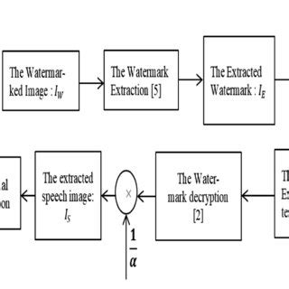 PDF Speech Signal Embedding Into Digital Images Using Encryption And