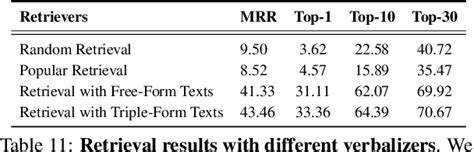 Table 11 From Knowledge Augmented Language Model Prompting For Zero