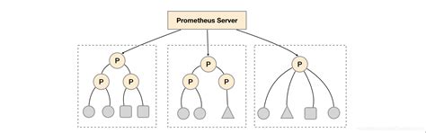 prometheus运维十二 prometheus存储与高可用集群 prometheus联邦集群 数据存储问题 csdn博客