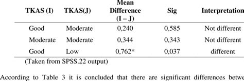 Scheffe Test Of Development Of Mathematical Questioning Ability Based