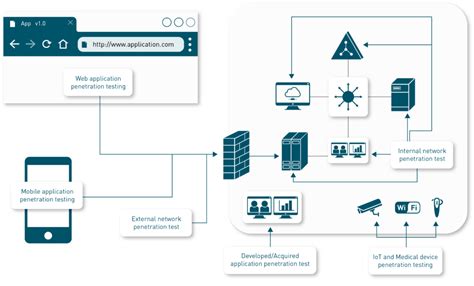 Penetration Testing Methodology