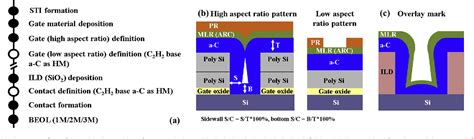 Figure 1 From Hard Mask And Lithographic Capabilities Improvement By