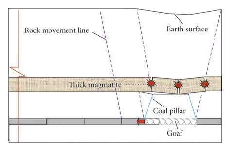 Overburden Structure Before The Second Fracture Of The Thick Magmatite