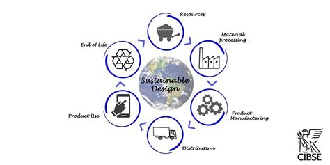 Sustainable Innovation Embodied Carbon In New Zealands Building Industry Mott Macdonald Level