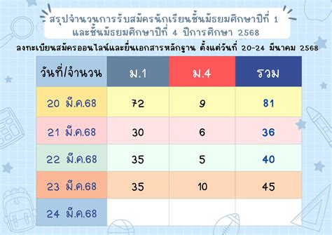 โรงเรียนอ่างศิลาพิทยาคม จ ชลบุรี สรุปจำนวนการรับสมัครนักเรียนชั้นมัธยมศึกษาปีที่ 1 และชั้น