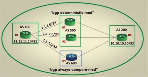 How To Use Bgp Always Compare Med Router Configuration Command