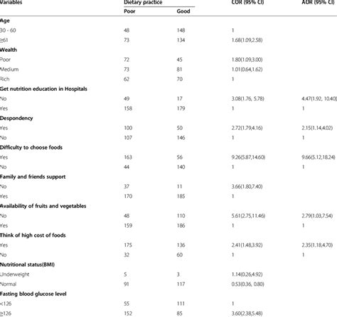 Bivariate And Multiple Logistic Regression Analysis Of Factors Download Table
