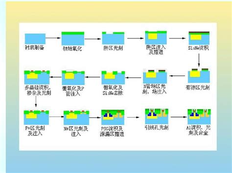 Cmos集成电路工艺流程 文档下载