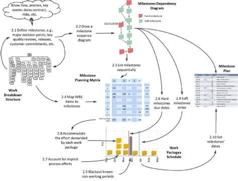 Detailed Milestone Planning Workflow Adapted From 13 Download