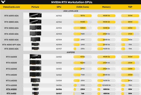 Nvidia发布安培架构入门专业显卡rtx A1000a400：单插槽 功耗区区50w 快科技 科技改变未来