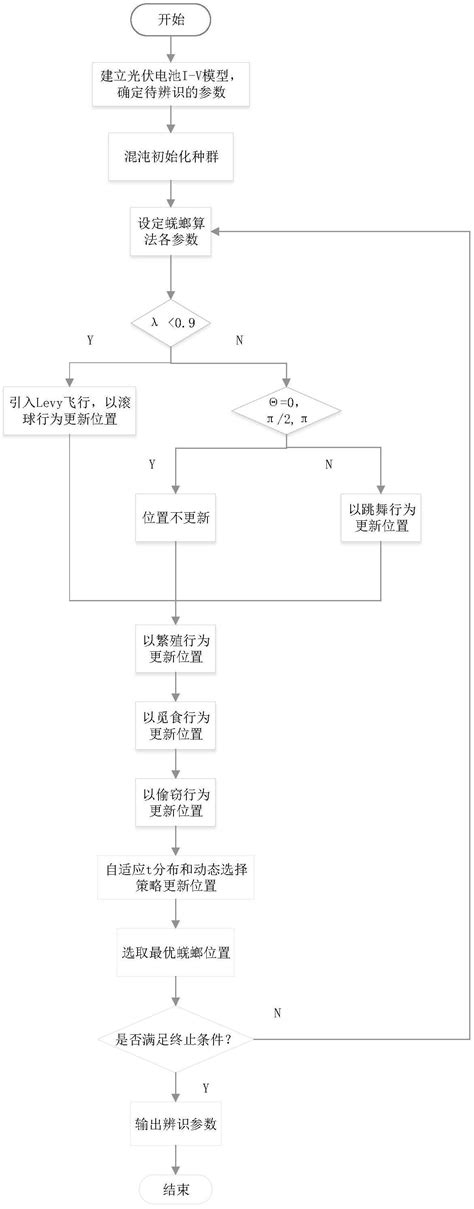 基于改进蜣螂算法的光伏电池模型参数辨识方法