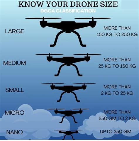 Drone Wala On Linkedin The Dgca S Drone Size Classification System Is
