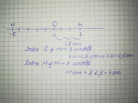 Punctele M si N sunt reprezentate pe axa numerelor cu originea în o și au coordonatele 3