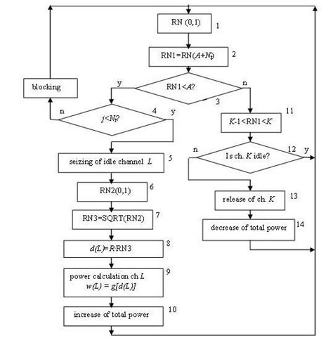 Flow Chart Of Simulation Download Scientific Diagram