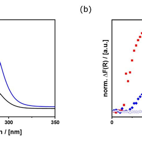 A Uv Vis Absorbance Spectra For The Equimolar Ma Pb Precursor Download Scientific Diagram