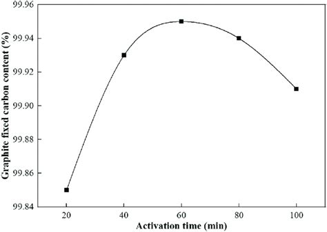 Effect Of Activation Time On The Purification Effect Of Graphite Download Scientific Diagram