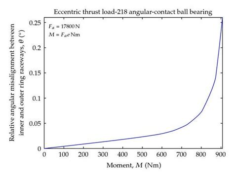 Relative Angular Misalignment θ For 17800 N Thrust Load As A