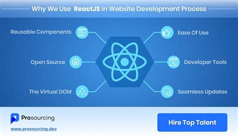 Prosourcing Why We Use Reactjs In Website Development
