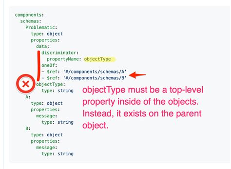 How To Use The Openapi Discriminator