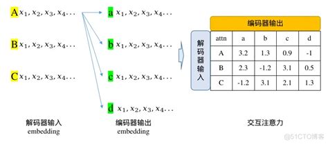 transformer系列：图文详解decoder解码器原理 51cto博客 decodeuricomponent 解码