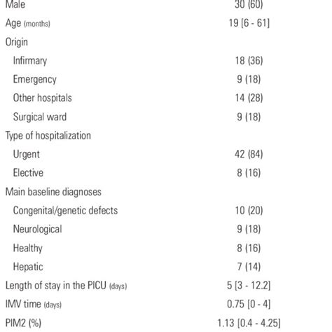 PDF Functional Evaluation Of Pediatric Patients After Discharge From The Intensive Care Unit