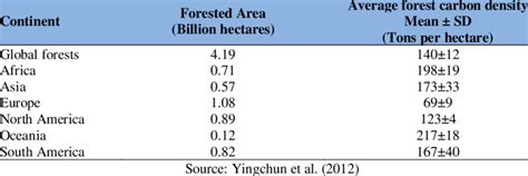 the average forest carbon density in different continents download
