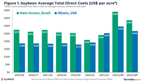 Comparing Direct Costs Of Soybean Production In The U S And Brazil Precision Risk Management