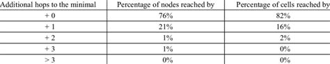percentages of nodes and cells reached by minimal hops download table