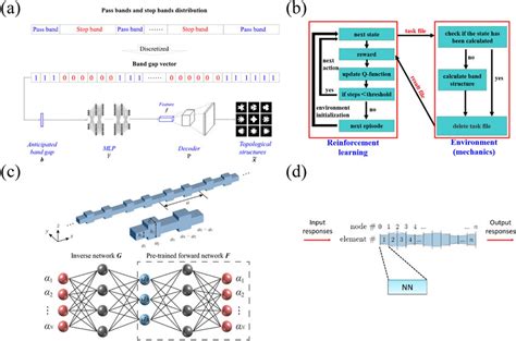 elastic metamaterials design enabled by advanced neural network model