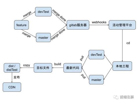 抛弃jenkins，如何用node从零搭建自动化部署管理平台 从零搭建功能分支部署平台 csdn博客