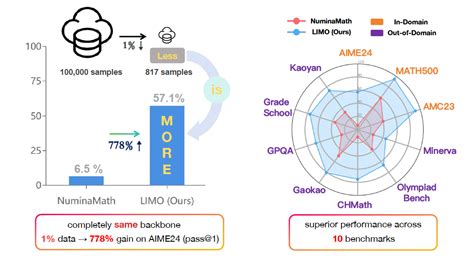 Researchers Find You Dont Need A Ton Of Data To Train LLMs For Reasoning Tasks DopikAI