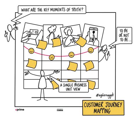 Cprime Inc On Linkedin Agile Nuggets Agile Tips Cprime Learning