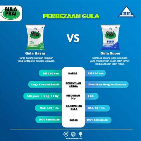 Harga Kawalan Gula Pasir Putih Dan Premium 2024 Apa Yang Anda Perlu Tahu