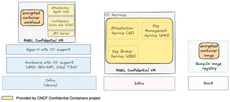 Confidential Containers And Encrypted Container Images By Pradipta Banerjee Kata Containers