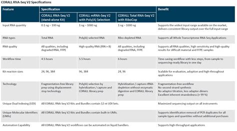 Mrnawhole Transcriptome Sequencing Lexogen Isogen Lifescience