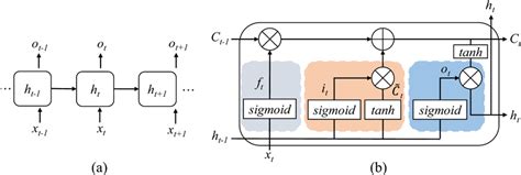 The Basic Structure Of A A Unit Of A Recurrent Neural Network RNN Download Scientific