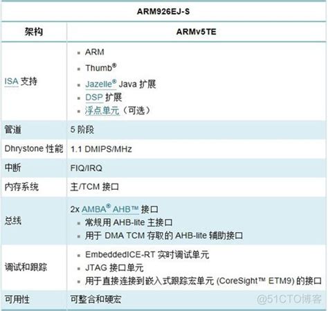 转帖 Arm内核全解析，从arm7arm9到cortex A7a8a9a12a15到cortex A53a5751cto博客