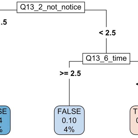 The Classification Tree Resulting From Running The Rpart Algorithm With