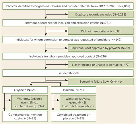 Neural Responses To Intranasal Oxytocin In Youths With Severe