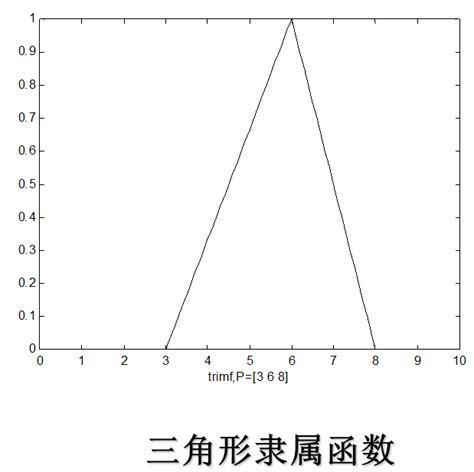 模糊控制——理论基础（2隶属函数） Csdn博客