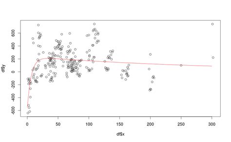 Segment Tune Egmented Nonlinear Regression Function In R With