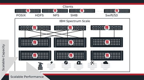 Raid Inc Spectrum Scale High Performance File System Solutions