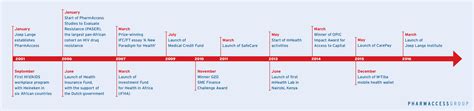 History Timeline On Behance Bank2home