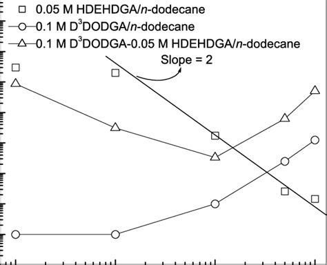 Variation in the í µí Am III with aqueous phase acidity at 298 K