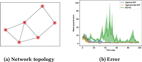 Figure 2 From Distributed Kalman Filter For Multi Agent Tracking With Markov Intermittent