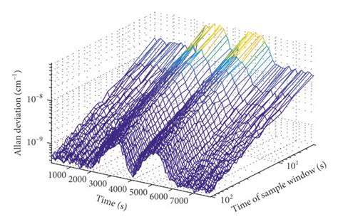 Allan Variance And Davar Analysis Of Modulated Signals A Add