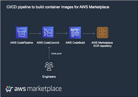 Building Containers Images For AWS Marketplace Containers Based Product With AWS CodePipeline